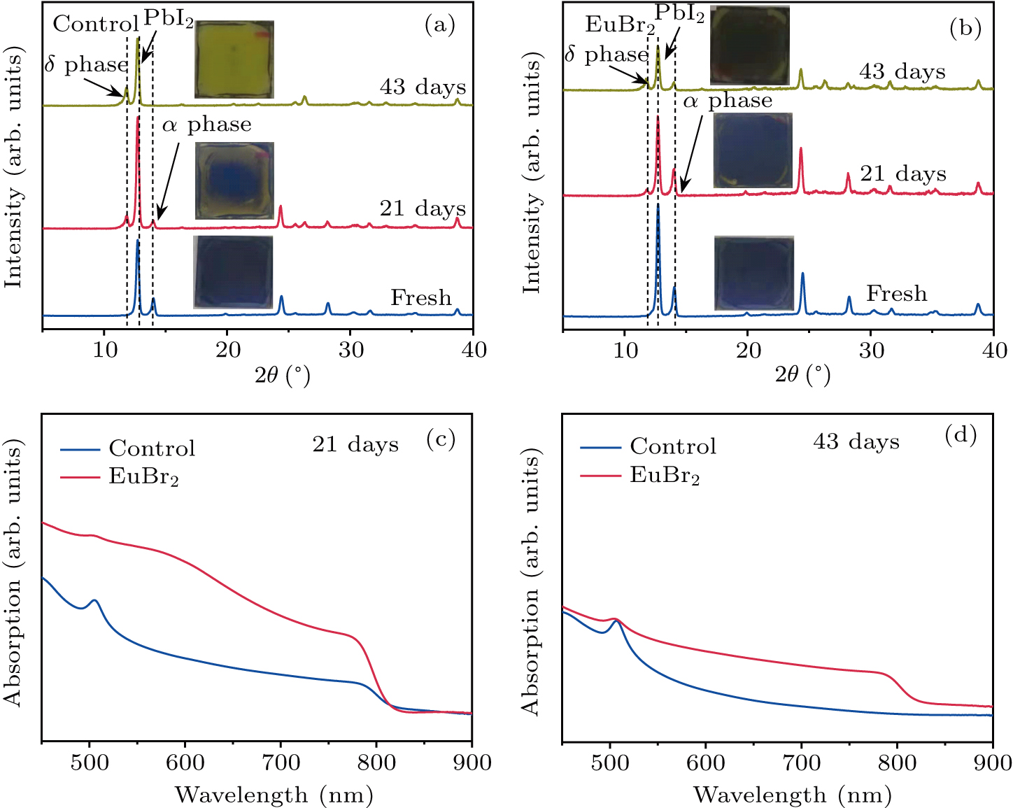 Enhanced stability of FA-based perovskite: Rare-earth metal compound ...