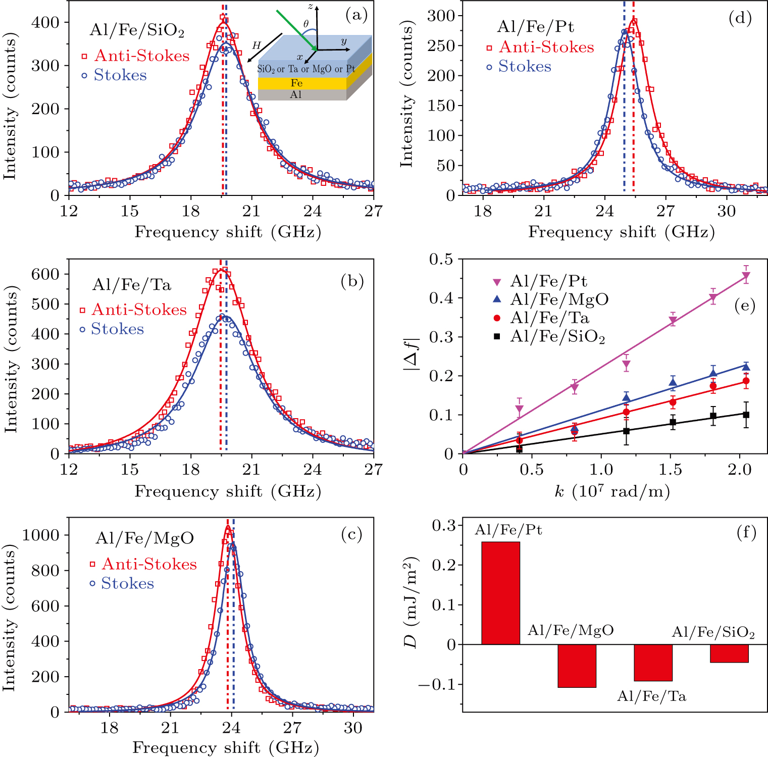 Interfacial DMI in Fe/Pt thin films grown on different buffer layers ...