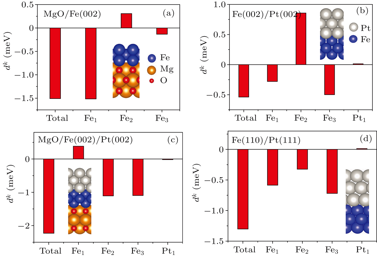 Interfacial DMI in Fe/Pt thin films grown on different buffer layers ...