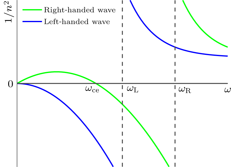 Characteristics of the electromagnetic wave propagation in magnetized ...
