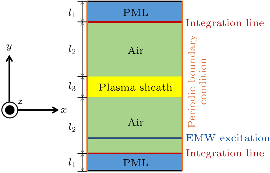 Characteristics of the electromagnetic wave propagation in magnetized ...