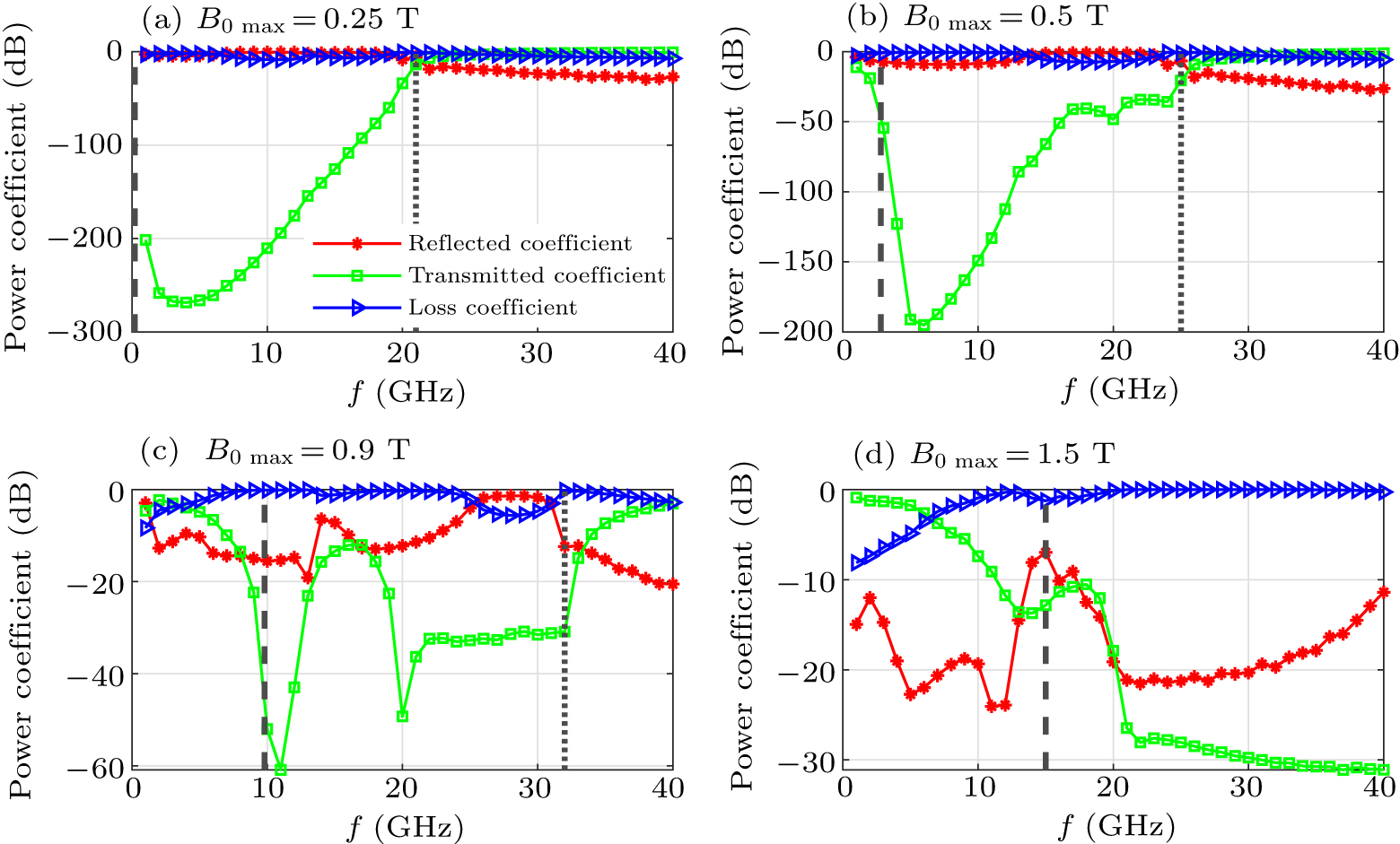 Characteristics of the electromagnetic wave propagation in magnetized ...