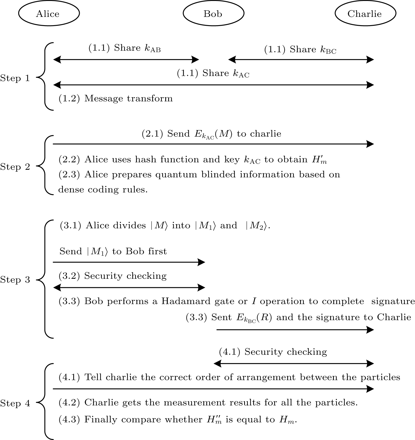 A quantum blind signature scheme based on dense coding for non ...