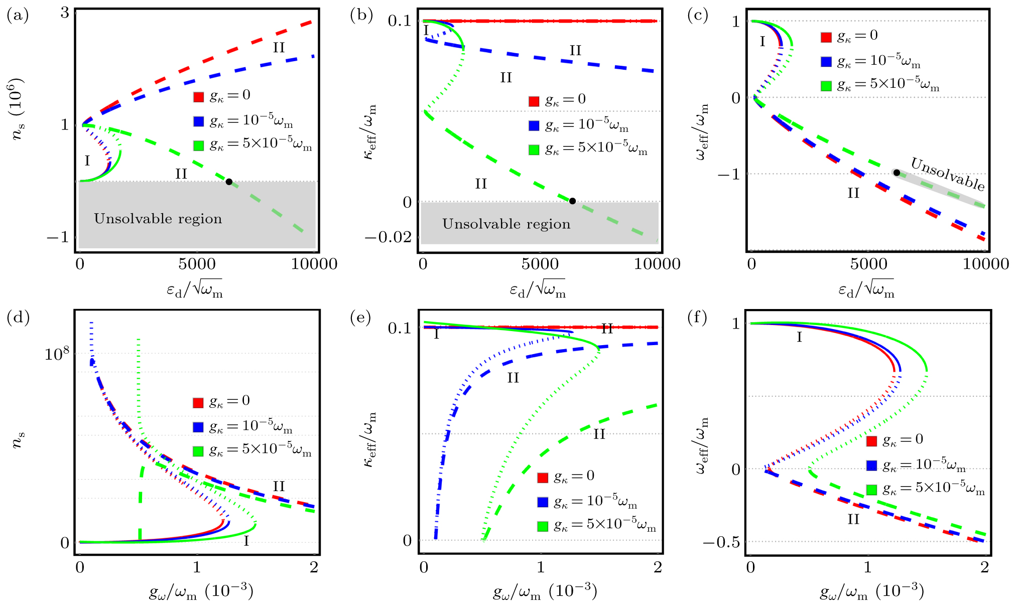 Nonlinearly induced entanglement in dissipatively coupled optomechanical system - IOPscience