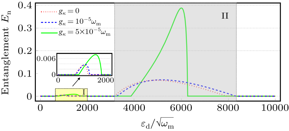 Nonlinearly induced entanglement in dissipatively coupled optomechanical system - IOPscience