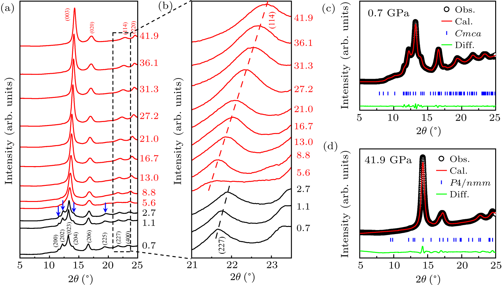 Pressure-induced magnetic phase and structural transition in SmSb2 ...