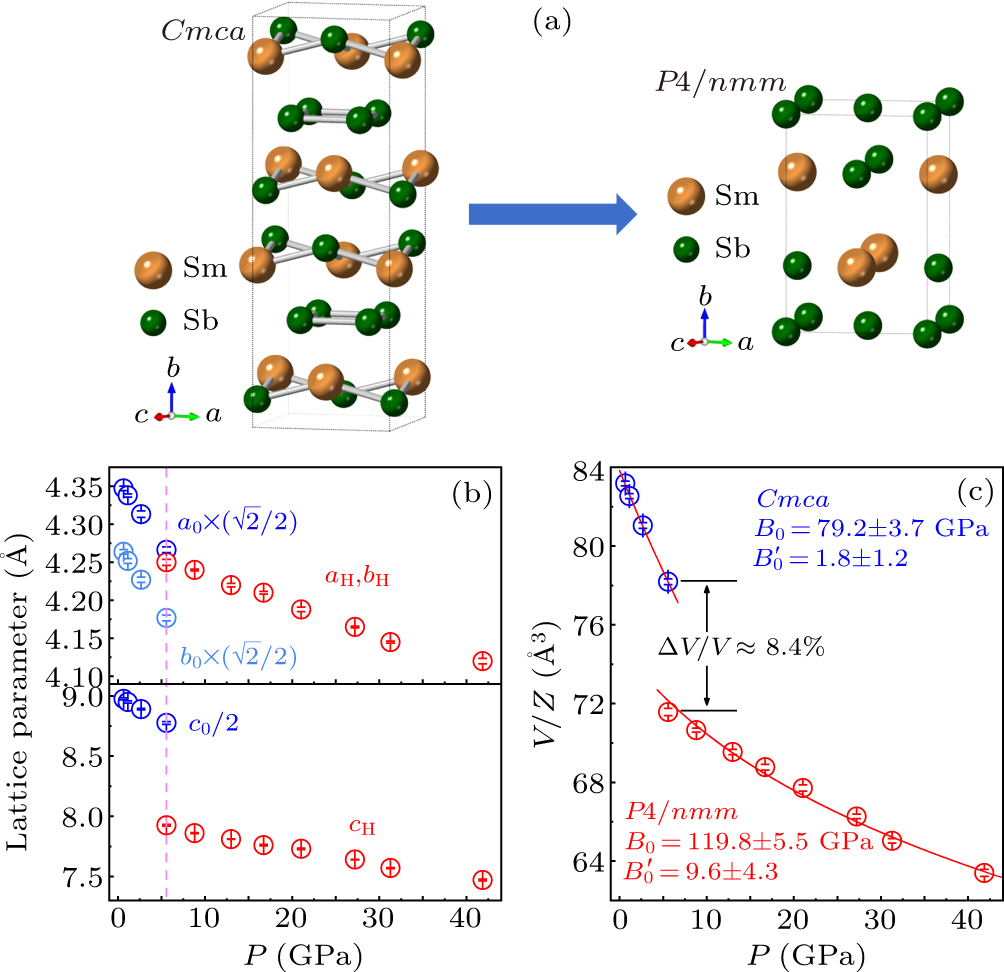 Pressure-induced magnetic phase and structural transition in SmSb2 ...