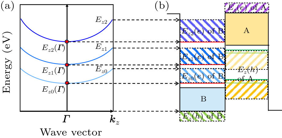 Reanalysis of energy band structure in the type-II quantum wells ...