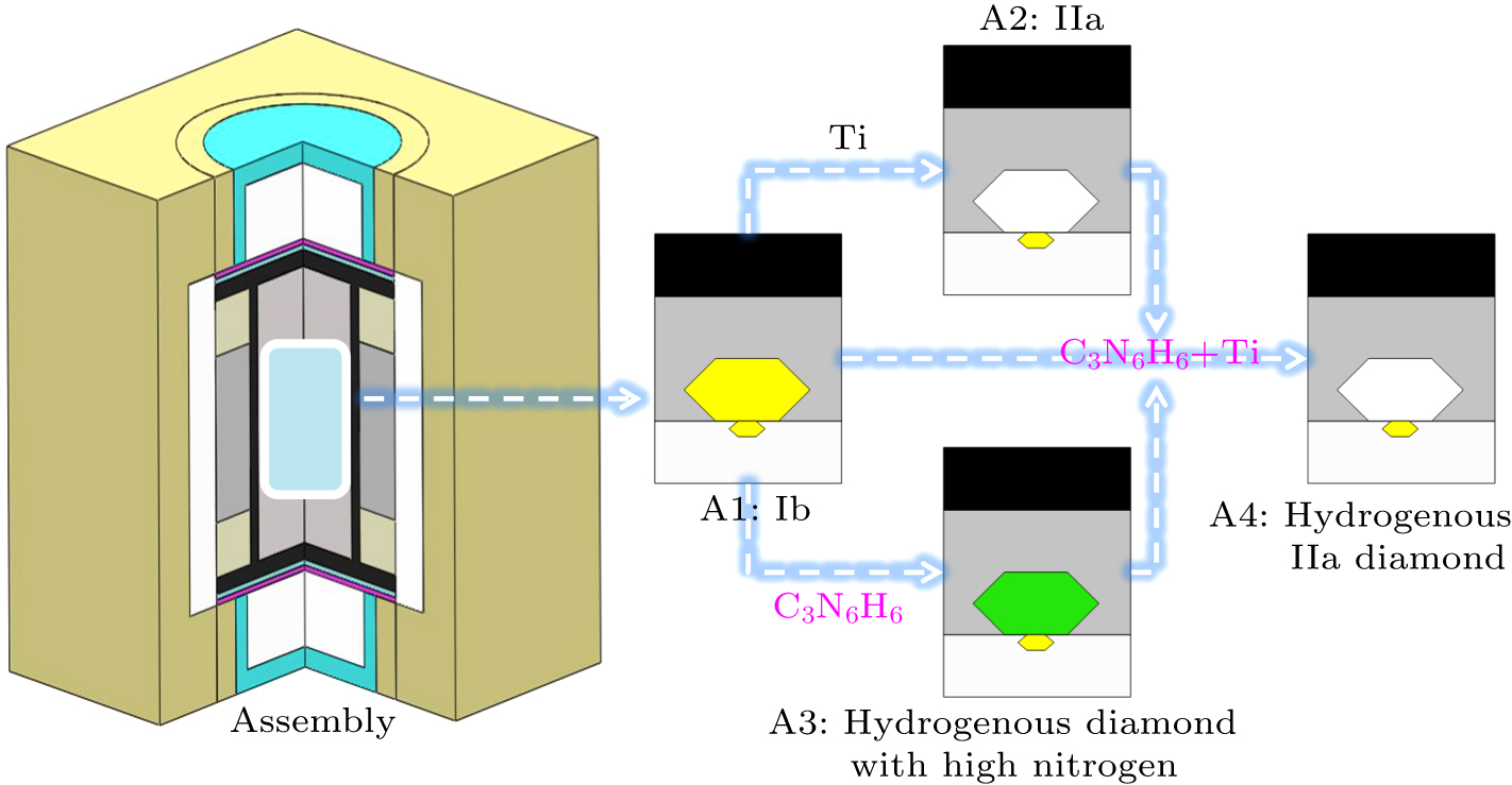 Synthesis and nitrogen content regulation of diamond in a high-pressure ...