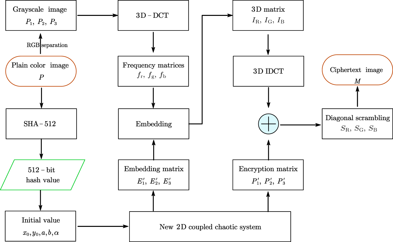 A color image encryption scheme based on a 2D coupled chaotic system and diagonal scrambling ...