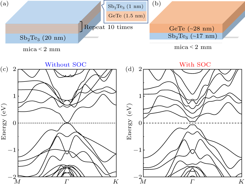 Comprehensive study of the ultrafast photoexcited carrier dynamics in ...