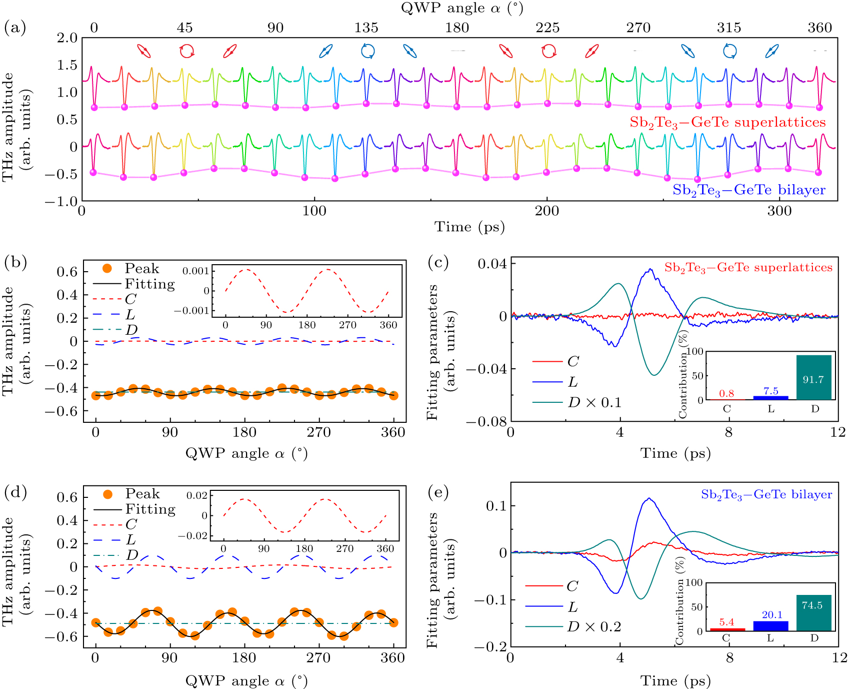 Comprehensive study of the ultrafast photoexcited carrier dynamics in ...