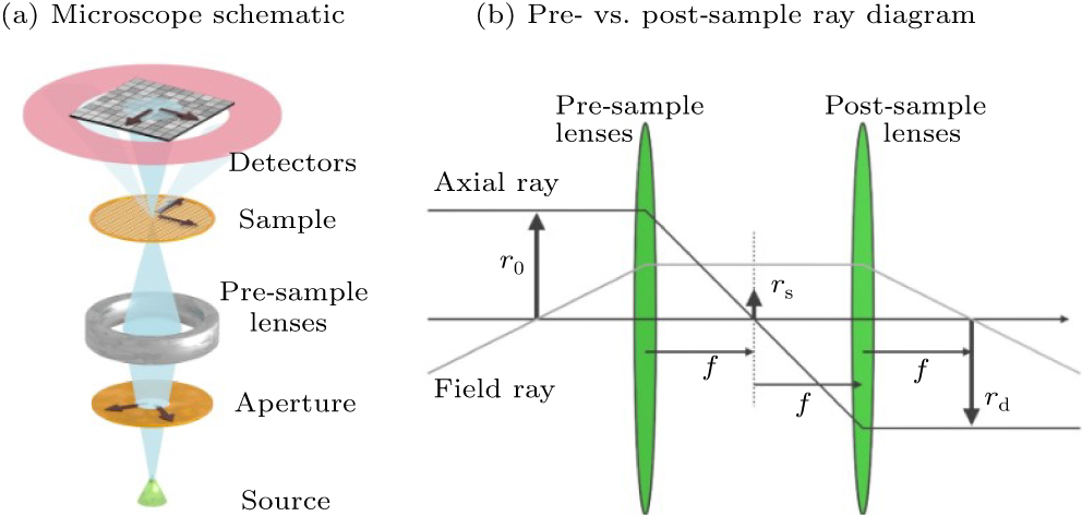 Multidimensional images and aberrations in STEM - IOPscience