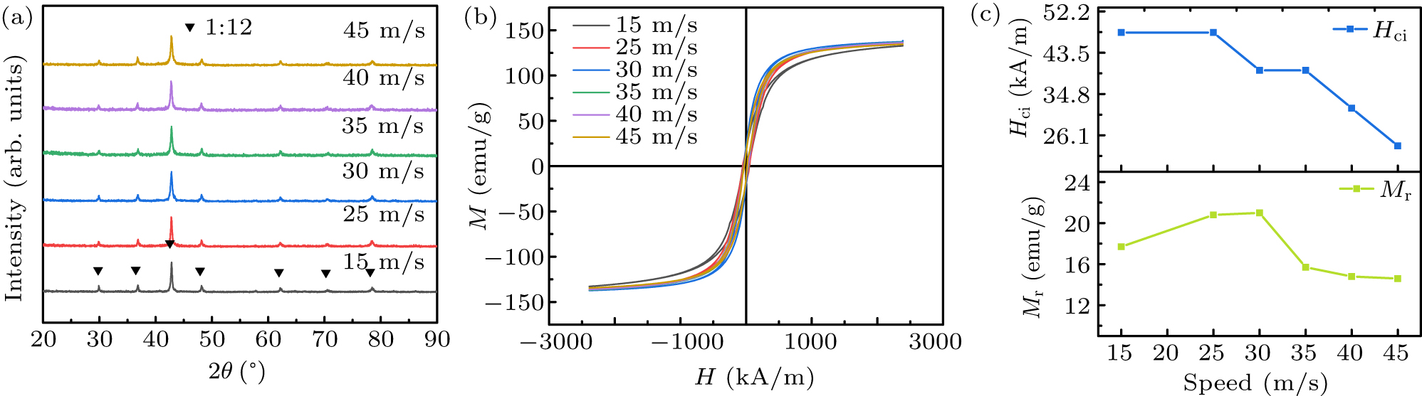 Preparation and magnetic hardening of low Ti content (Sm,Zr)(Fe,Co,Ti ...