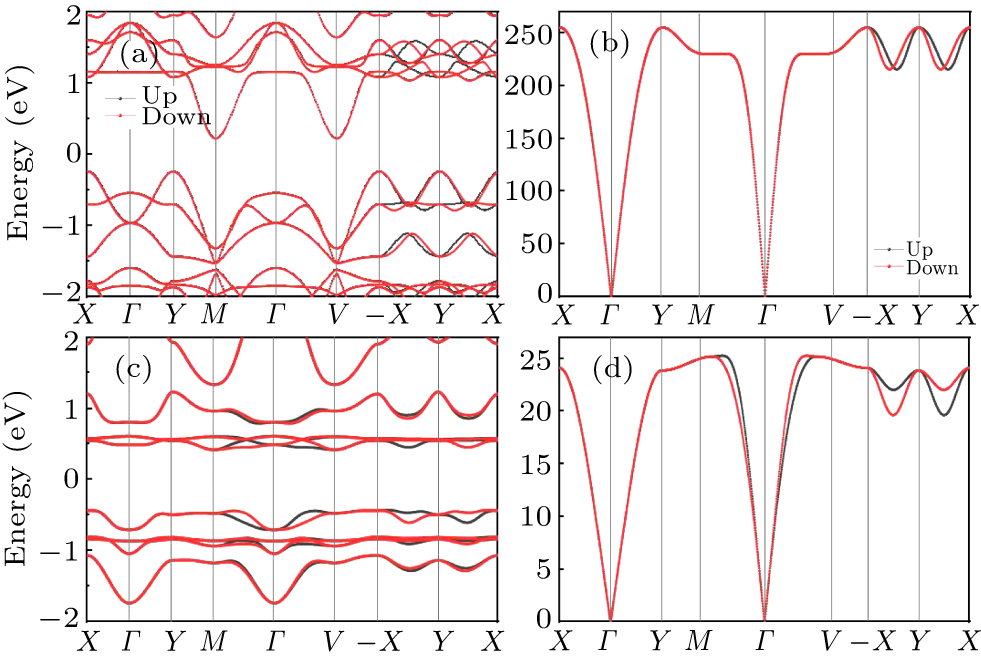 Alternating spin splitting of electronic and magnon bands in two ...