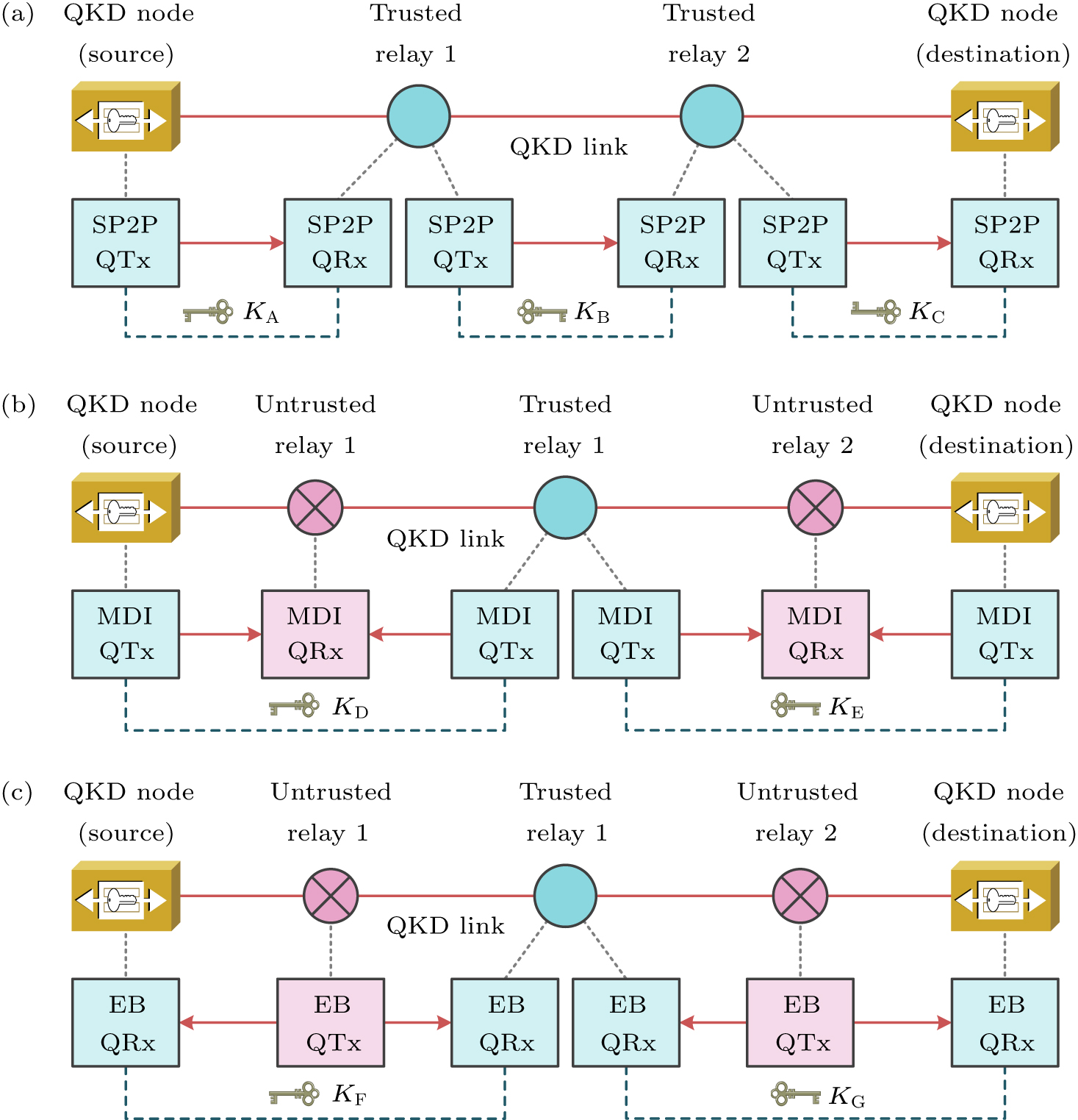 Multi-protocol relay chaining for large-scale quantum key distribution ...