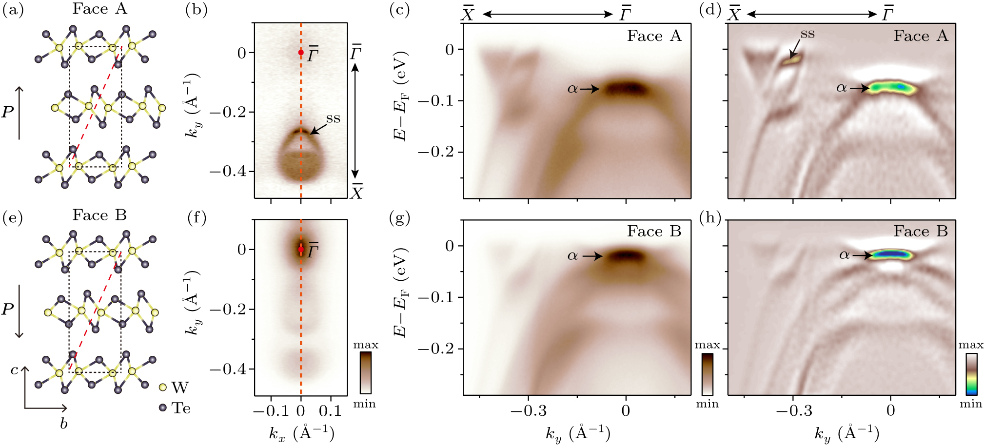 Phase changings in the surface layers of Td-WTe2 driven by alkali-metal ...