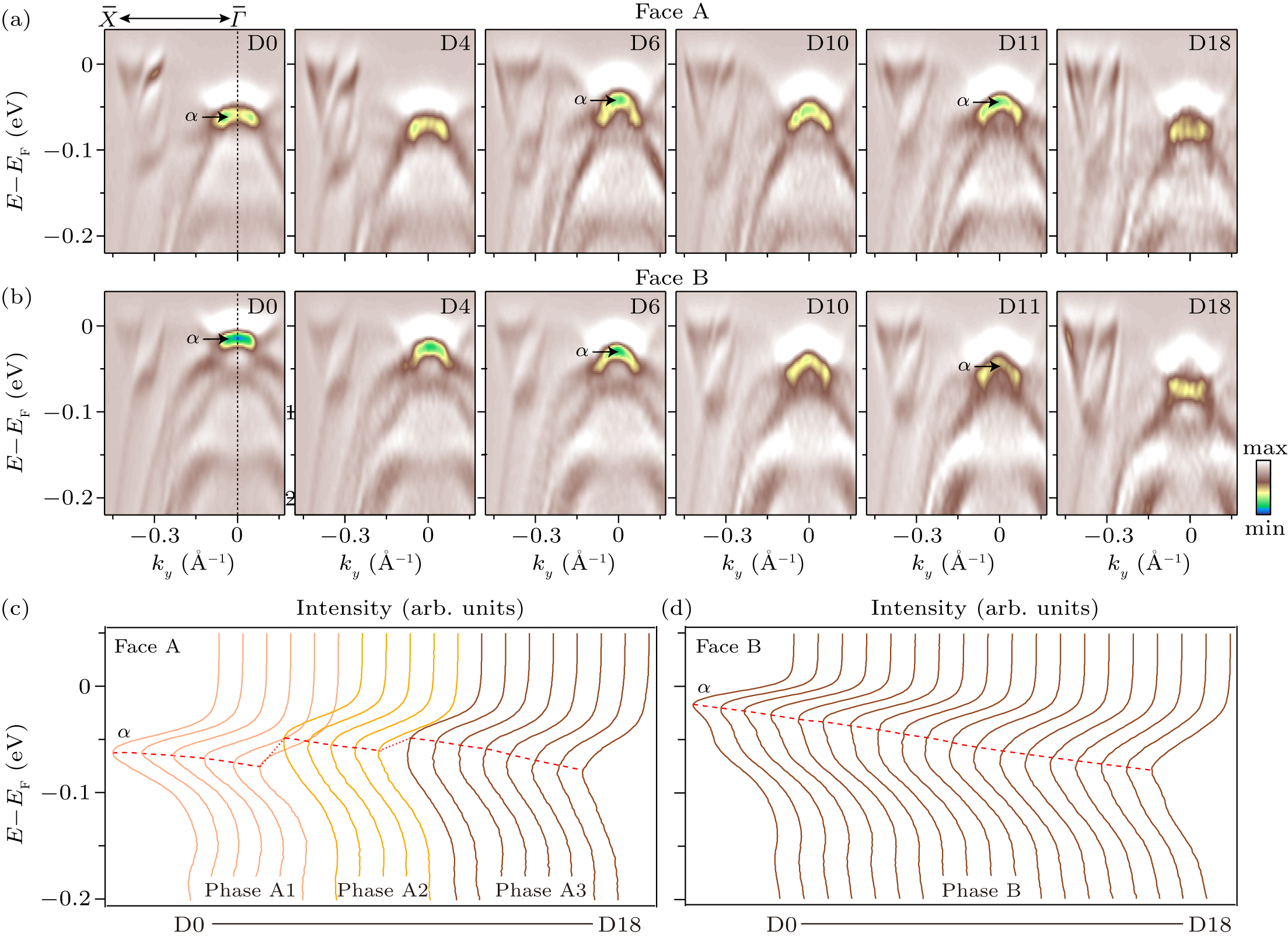 Phase changings in the surface layers of Td-WTe2 driven by alkali-metal ...