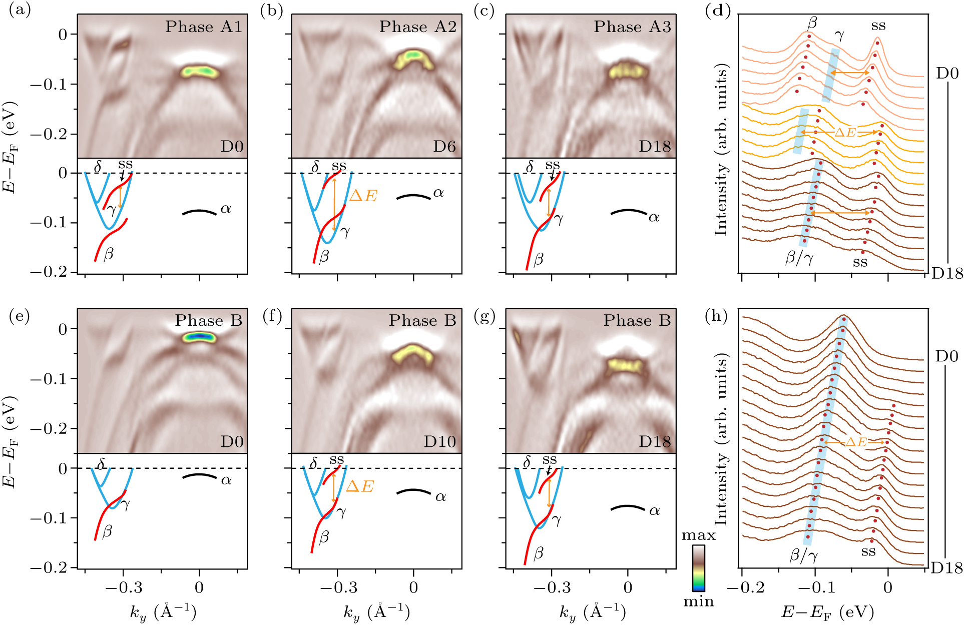 Phase changings in the surface layers of Td-WTe2 driven by alkali-metal ...