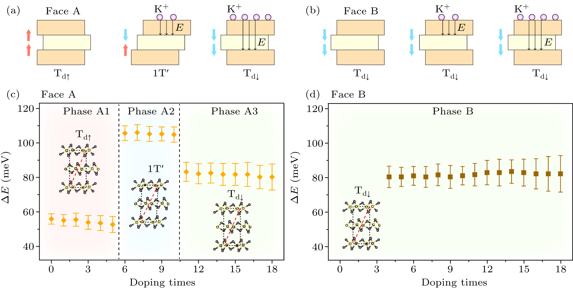 Phase changings in the surface layers of Td-WTe2 driven by alkali-metal ...