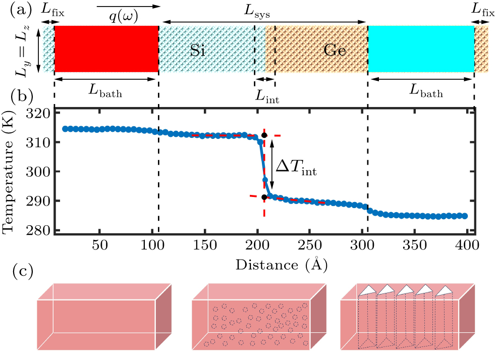 Finite-size effects on phonon-mediated thermal transport across Si–Ge ...