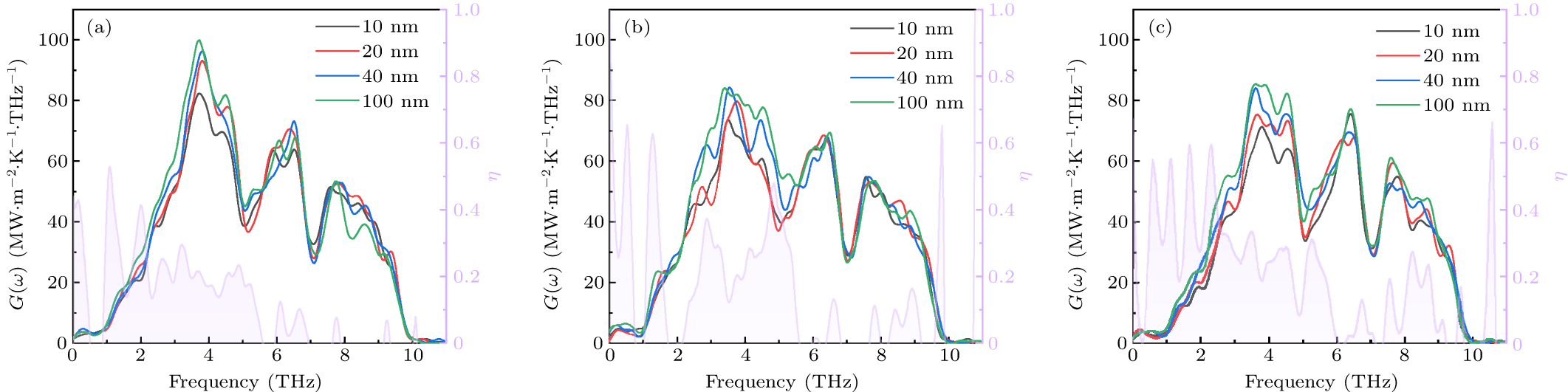 Finite-size effects on phonon-mediated thermal transport across Si–Ge ...