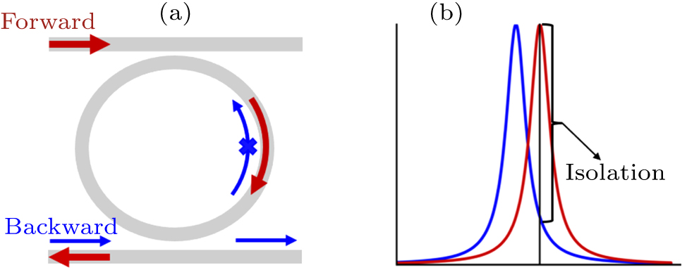 Passive on-chip isolators based on the thin-film lithium niobate ...