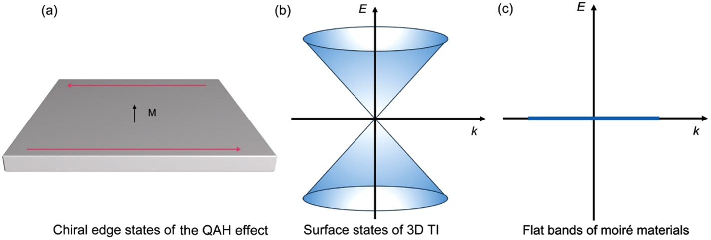 Quantum anomalous Hall effect in twisted bilayer graphene - IOPscience