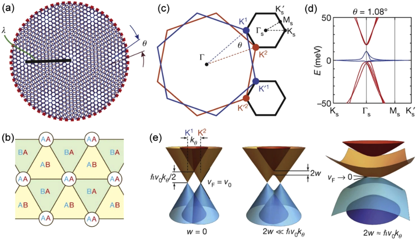 Quantum anomalous Hall effect in twisted bilayer graphene - IOPscience
