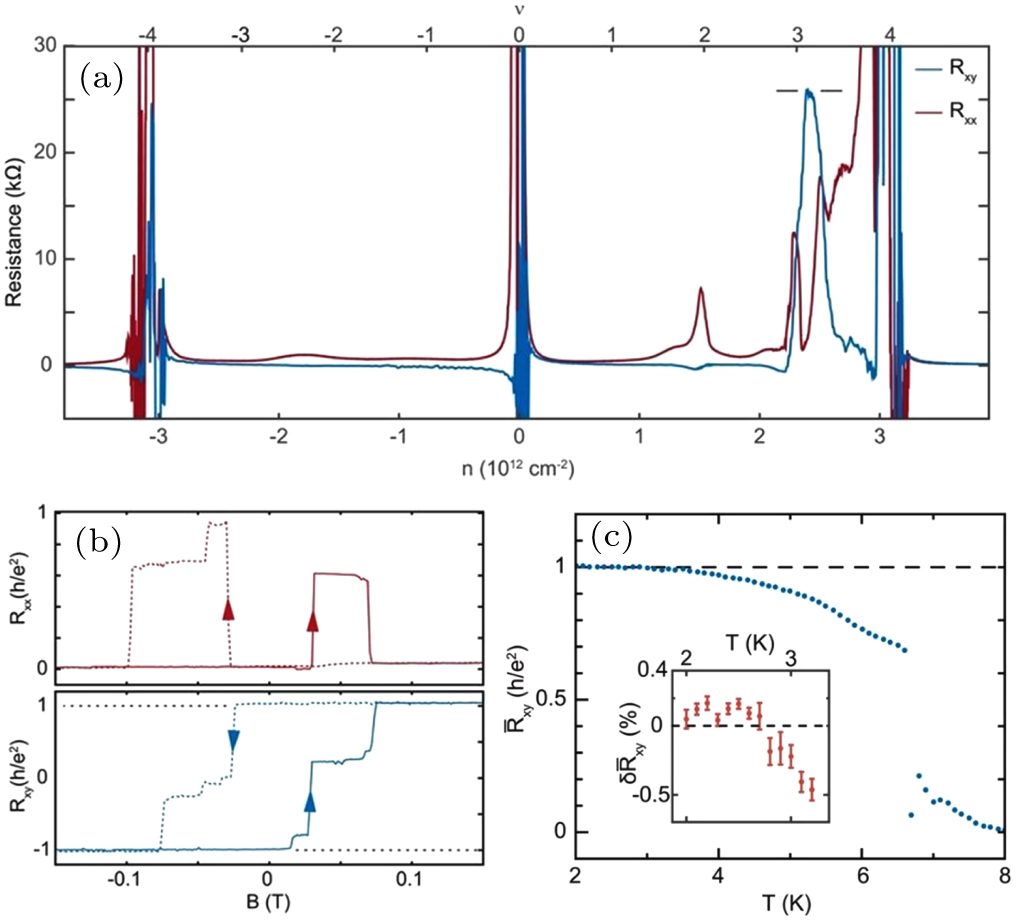 Quantum anomalous Hall effect in twisted bilayer graphene - IOPscience