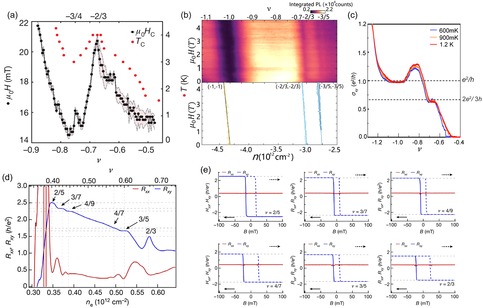 Quantum anomalous Hall effect in twisted bilayer graphene - IOPscience