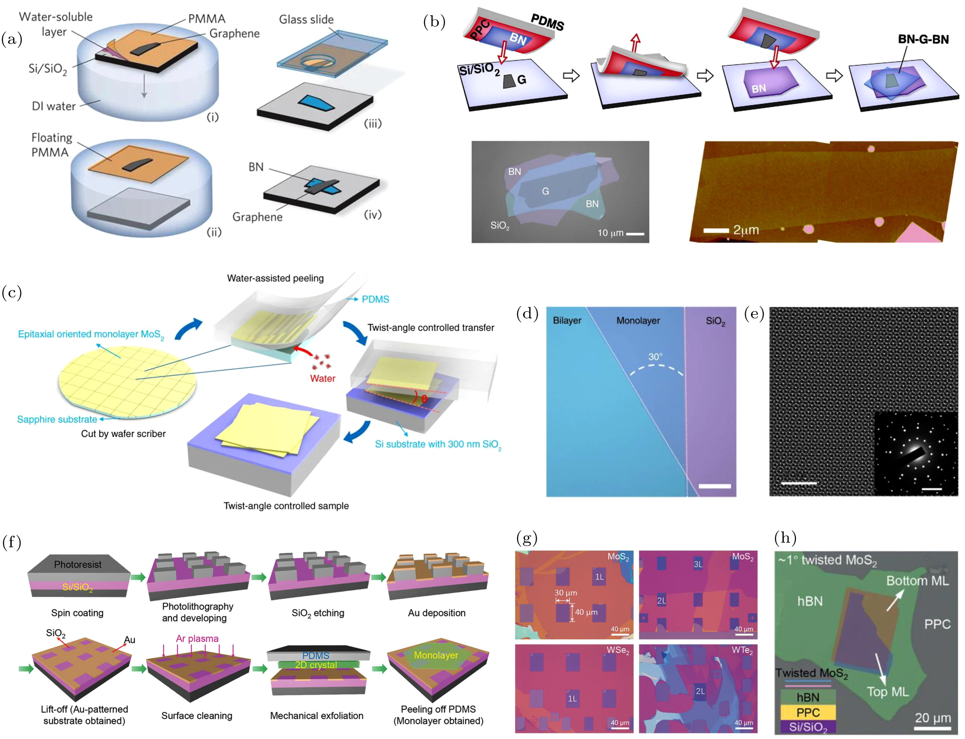 Fabrication of two-dimensional van der Waals moiré superlattices ...