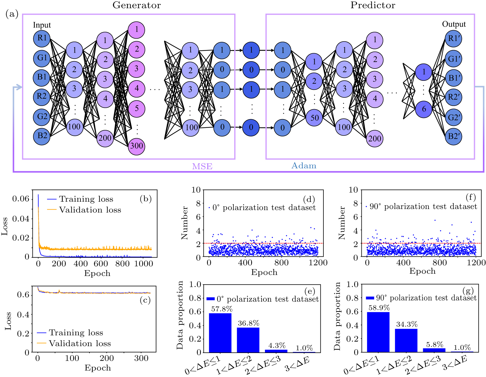 Deep learning-enabled inverse design of polarization-selective ...