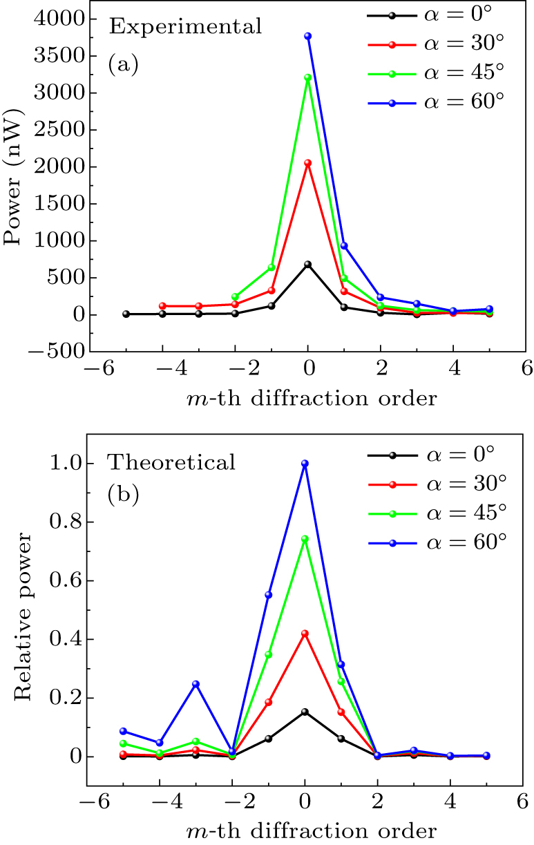 Nonlinear Raman–Nath diffraction of inclined femtosecond laser by ...