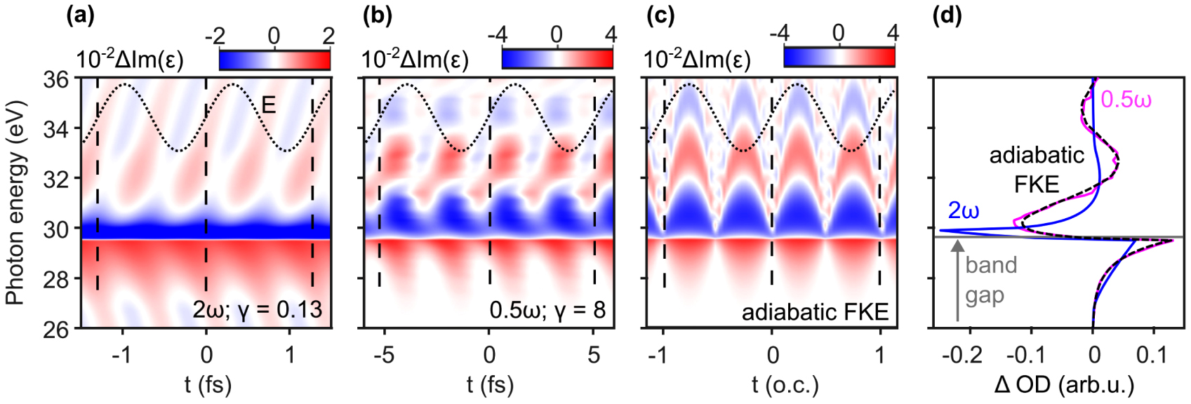 Theory and applications of attosecond transient absorption spectroscopy ...