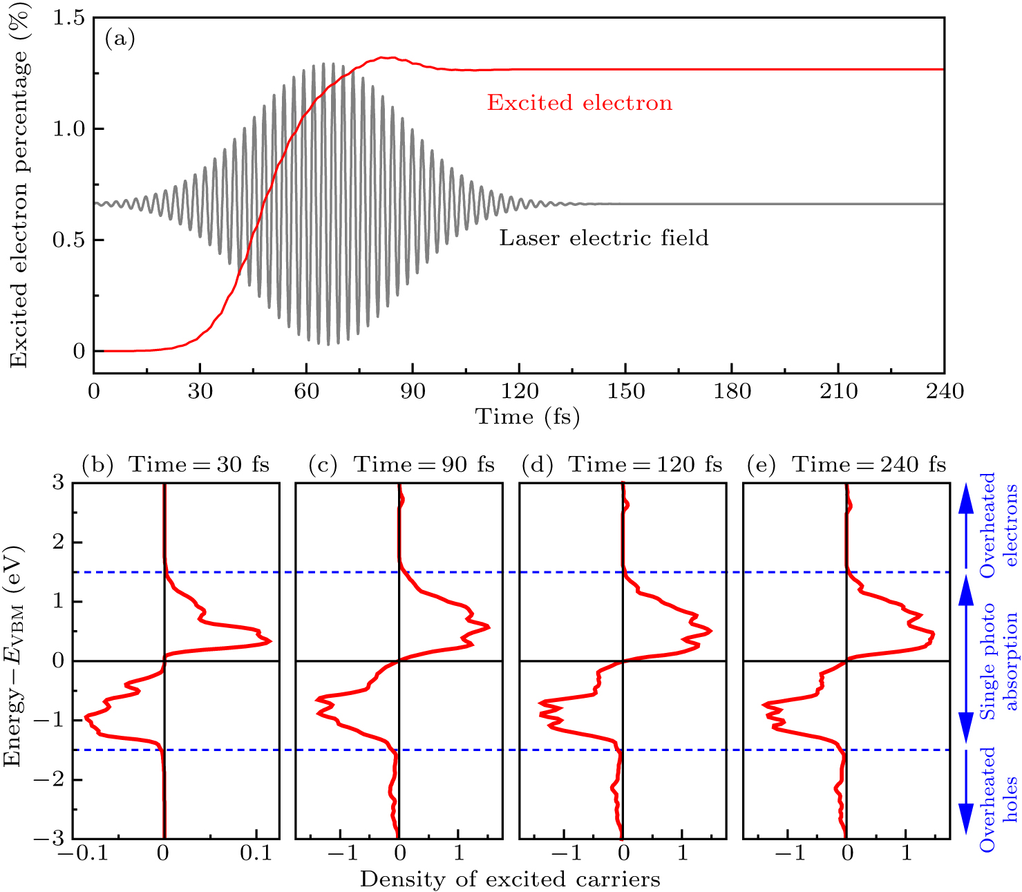 Anomalous ultrafast thermalization of photoexcited carriers in two ...