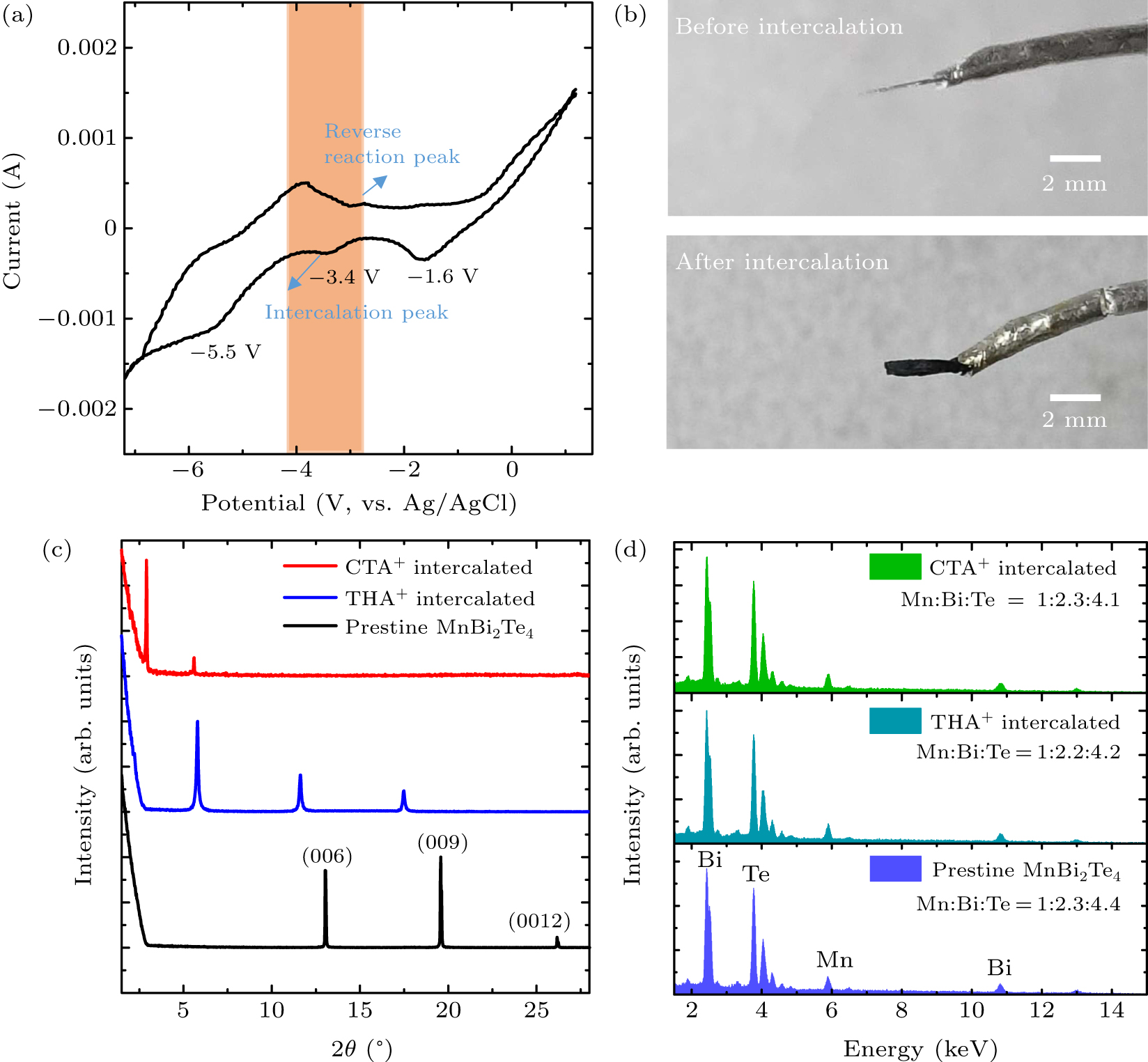 Manipulating the magnetic properties of MnBi2Te4 through ...