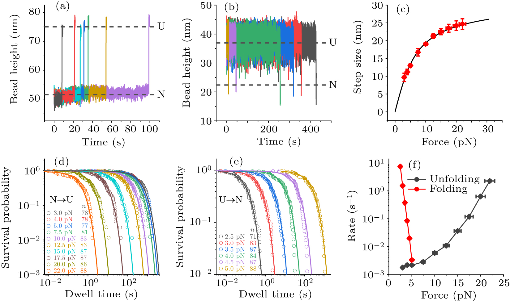 Force-dependent unfolding dynamics of spectrin R16: Resolving ...