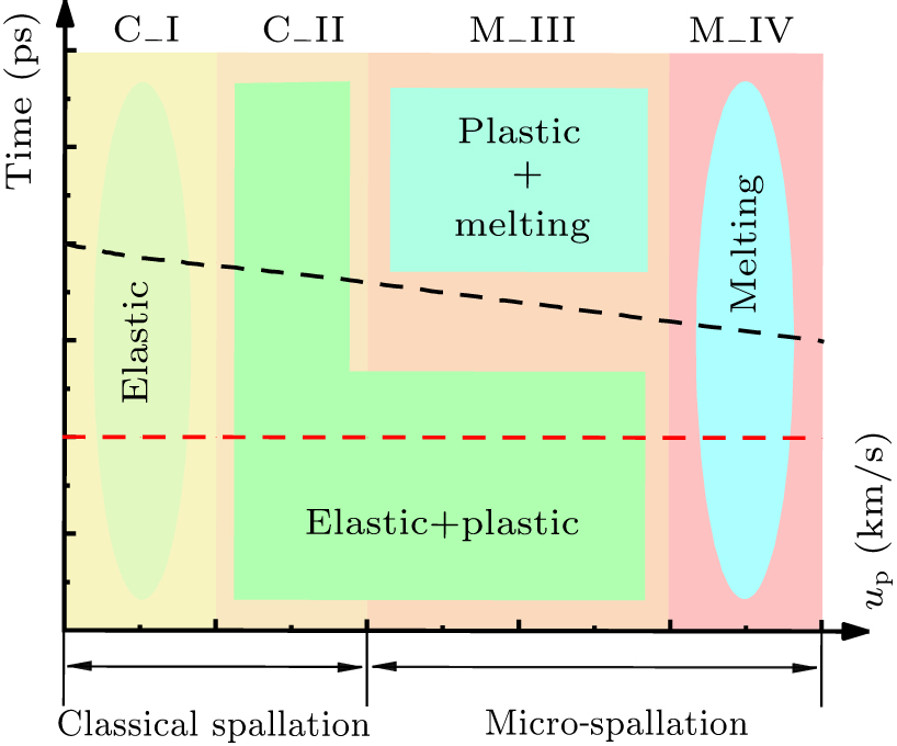 Effect of impact velocity on spall behaviors of nanocrystalline iron ...