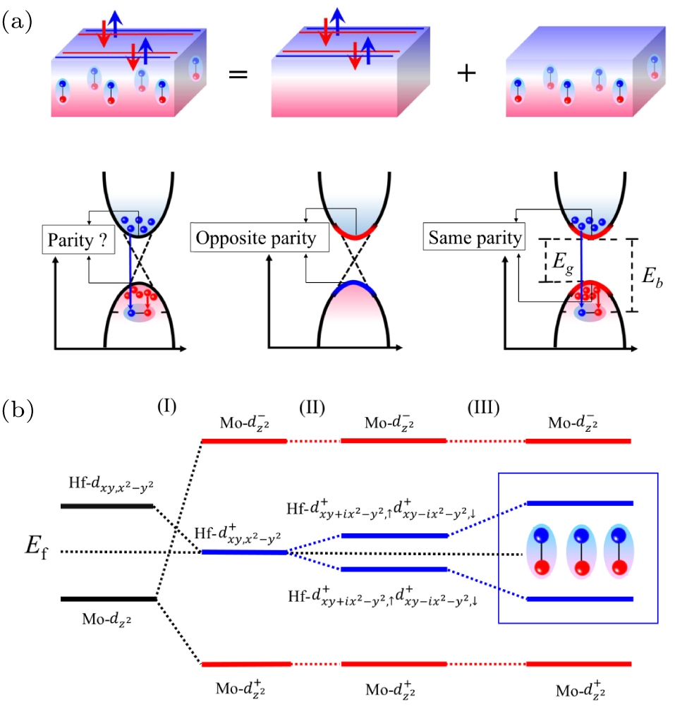 First-principles design of excitonic insulators: A review - IOPscience