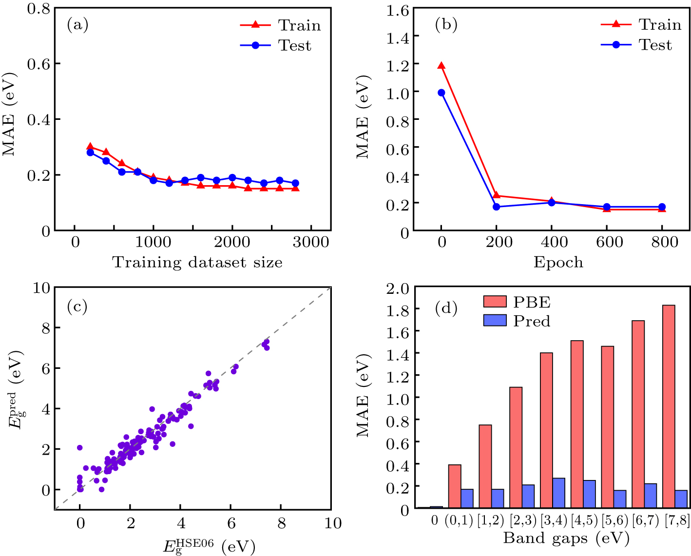 Machine learning prediction of HSE06-level band gaps in two-dimensional ...
