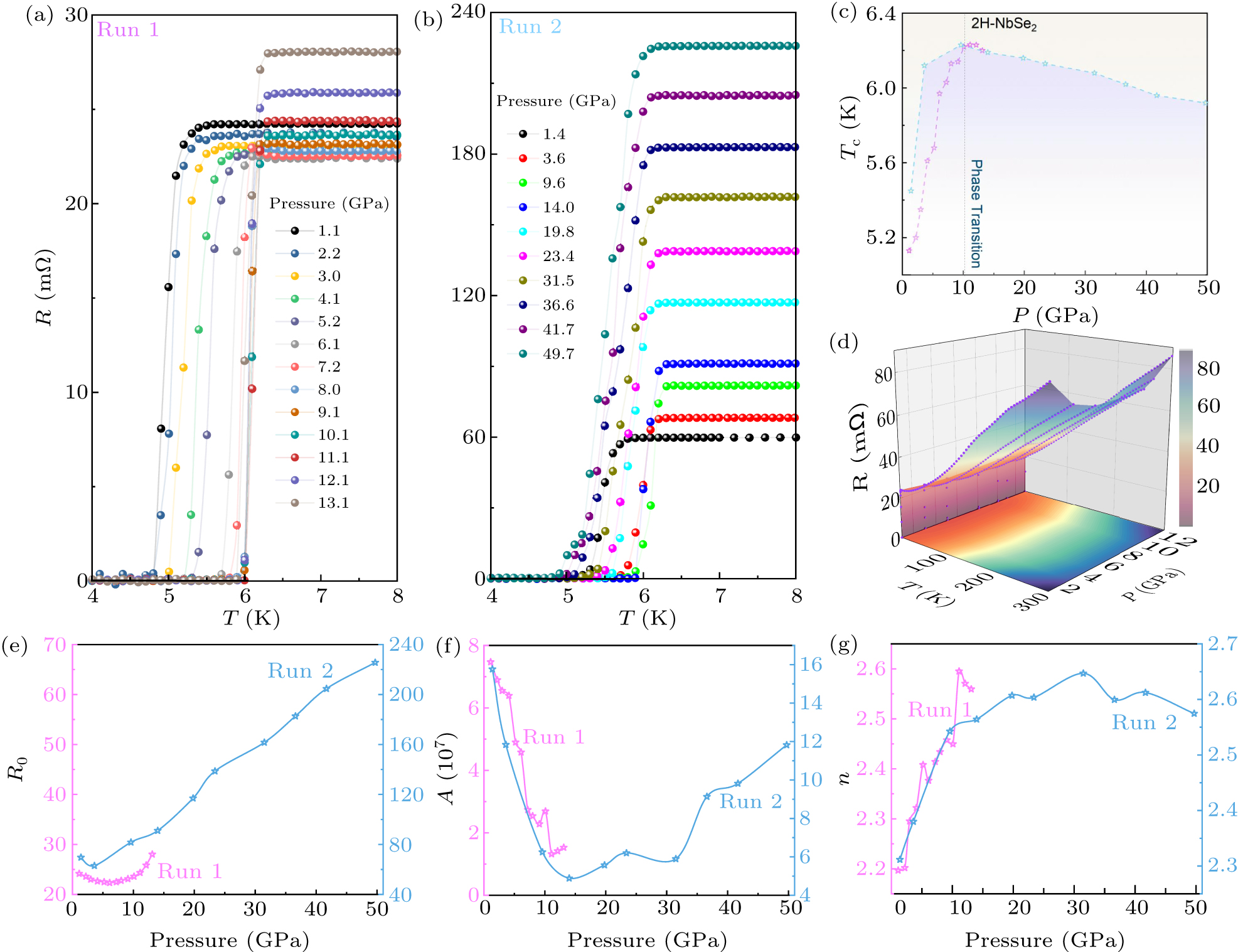 Pressure-tuned structure and superconductivity in 2H-NbSe2 - IOPscience