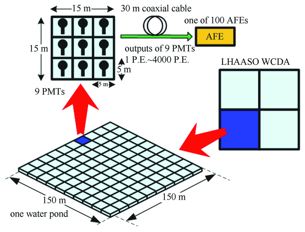 Analog front-end prototype electronics for the LHAASO WCDA - IOPscience