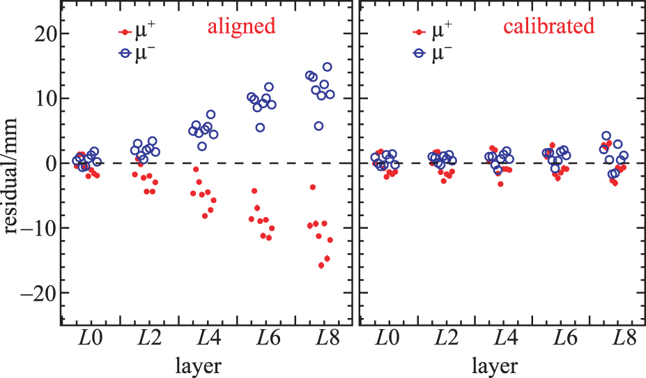 Alignment and measurement of the magnetic field for the BESIII muon ...