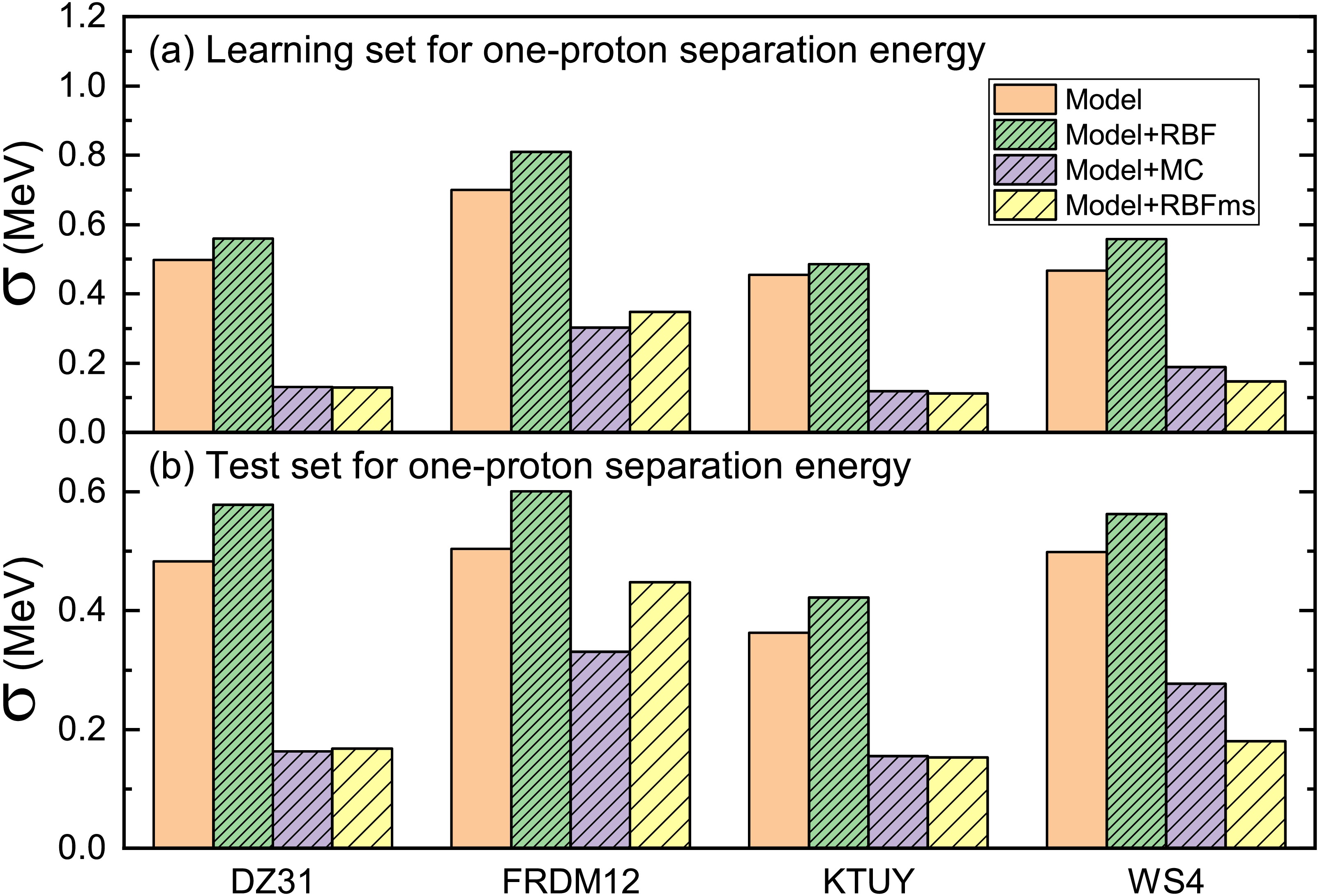 Proton separation energy predictions for proton-rich nuclei with the ...