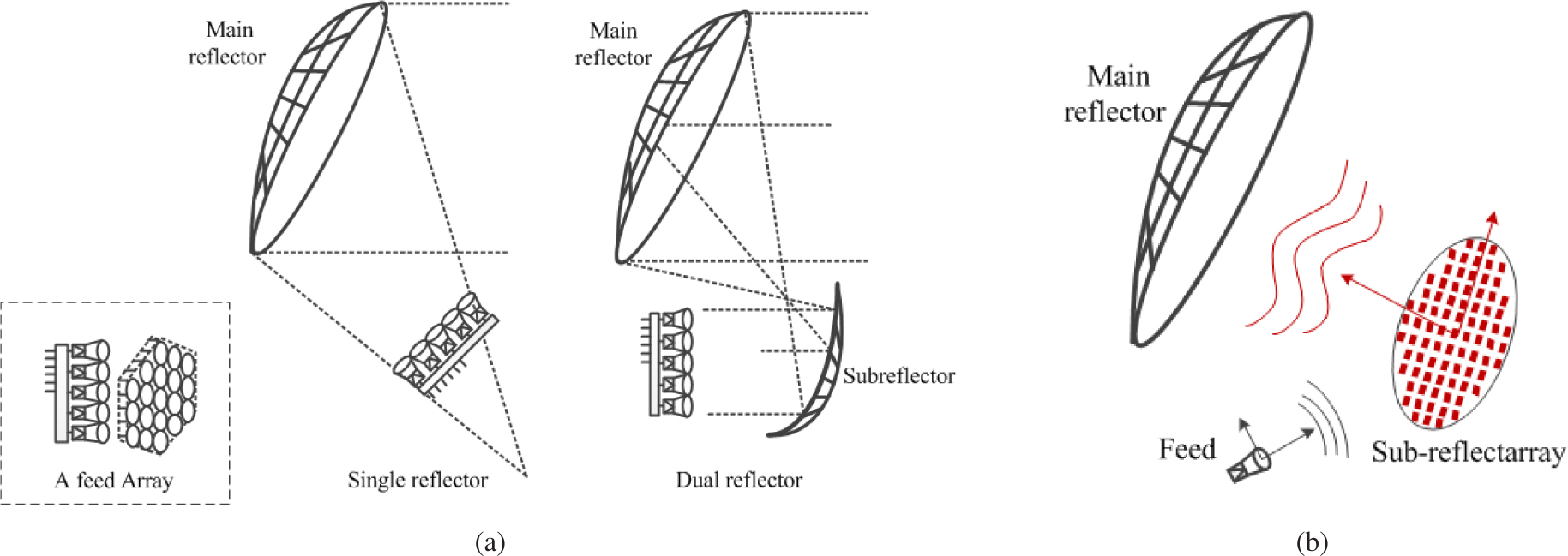 An adjustment method for active reflector of large high-frequency ...