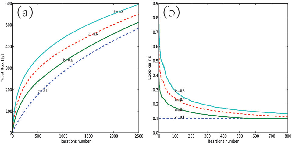 An adaptive loop gain selection for CLEAN deconvolution algorithm - IOPscience