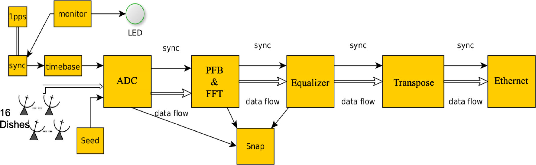 The design and implementation of a ROACH2+GPU based correlator on the Tianlai dish array ...