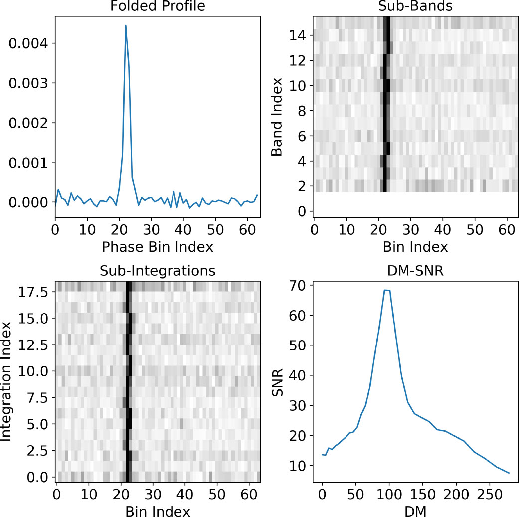 Pulsar candidate classification with deep convolutional neural networks - IOPscience