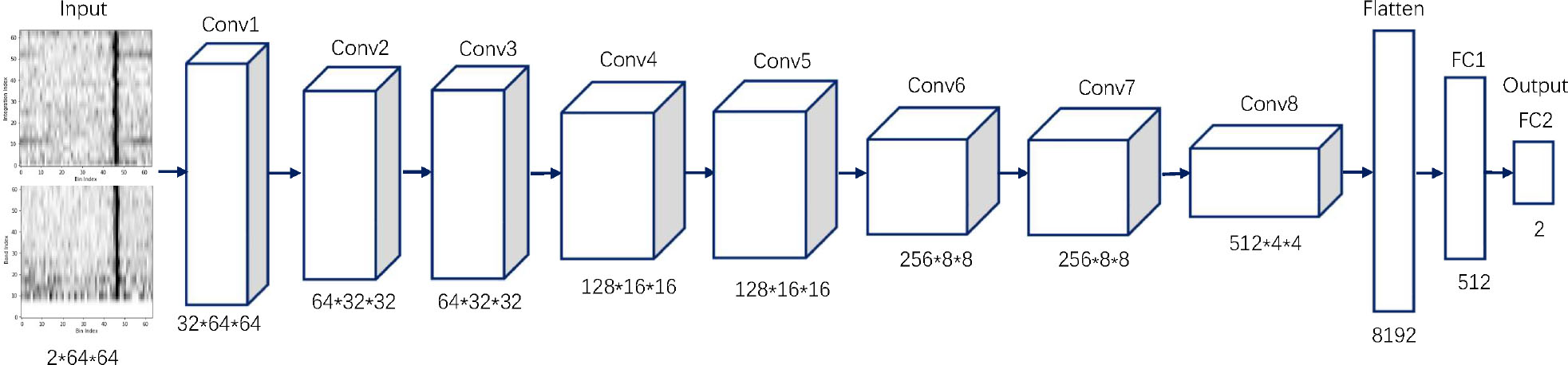 Pulsar candidate classification with deep convolutional neural networks - IOPscience